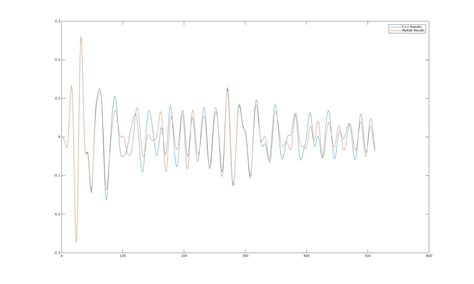 Implementation Of Matlab S Filter Function With Initial Conditions In C Stack Overflow