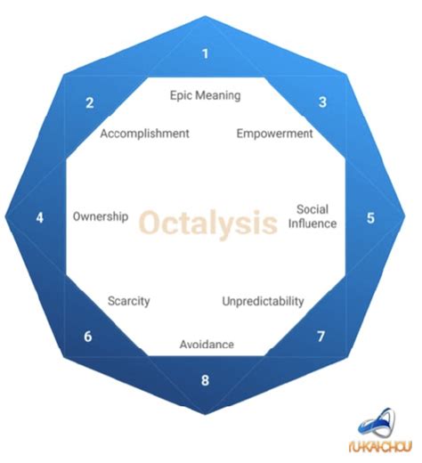 Yu Kai Chous Octalysis Gamification Framework Wellable