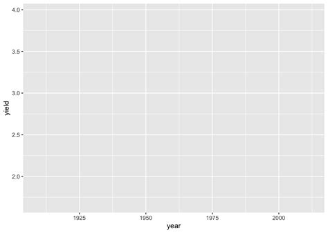 Introduction To Creating Awesome Plots With Ggplot Idaho Ag Stats