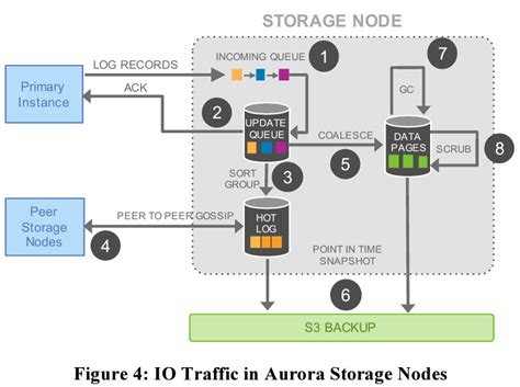 Paper Notes Amazon Aurora Design Considerations For High Throughput Cloud Native Relational