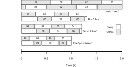 Variation In Gait Cycle Parameters With Speed Of Movement For Each