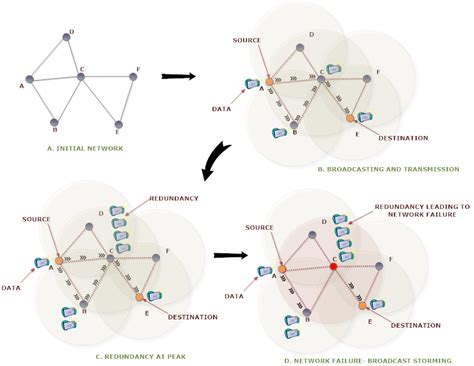 Problem Definition Broadcast Storm Download Scientific Diagram