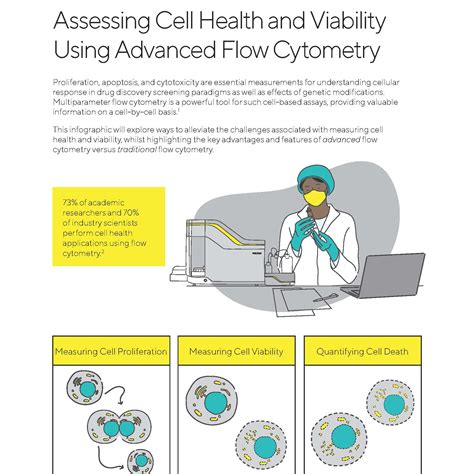 Cell Health And Viability Infographic Sartorius