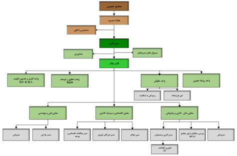 چارت سازمانی شرکت سرمایه گذاری و ساختمانی تجارت