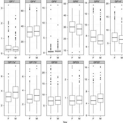 Sex Dependent Differences In The Levels Of Individual Igg Download Scientific Diagram