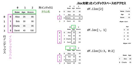 PandasDataFrameの要素へアクセスする方法 アマチュア無線局JS2IIU