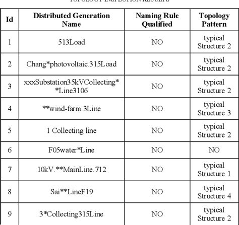 Table Iii From Identification Of Distributed Generation From Load Data