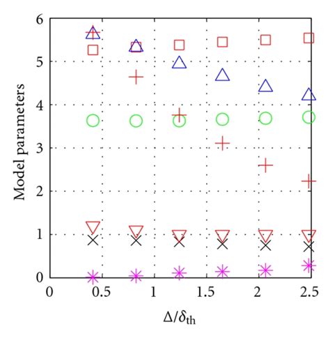 Variations of the model parameters β1 β2 β3 β4 Σgen Download Scientific Diagram
