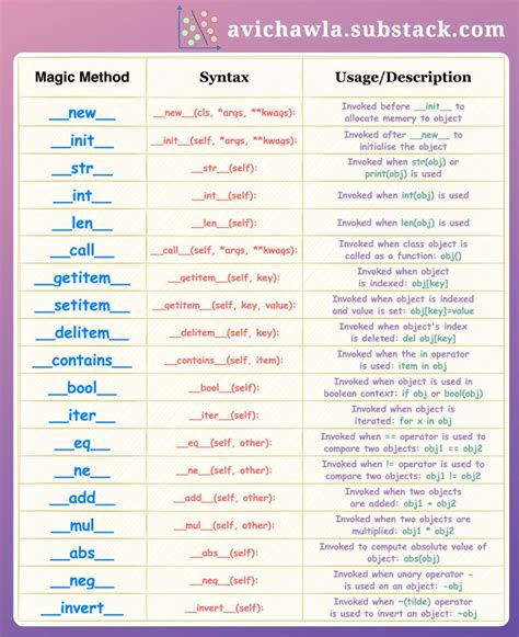Govindan N On Linkedin Very Useful Python Magic Functions Cheatsheet