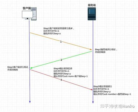 Tcp为什么要三次握手与四次分手 知乎
