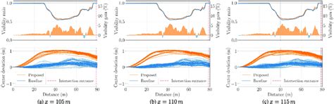 Average Visibility Ratio Top And Lane Center Deviation Bottom Along Download Scientific