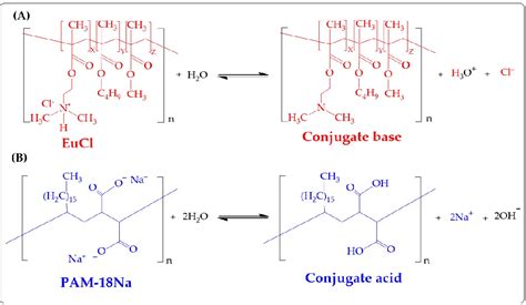 Figure 5 From Development Of Polyelectrolyte Complex Nanoparticles