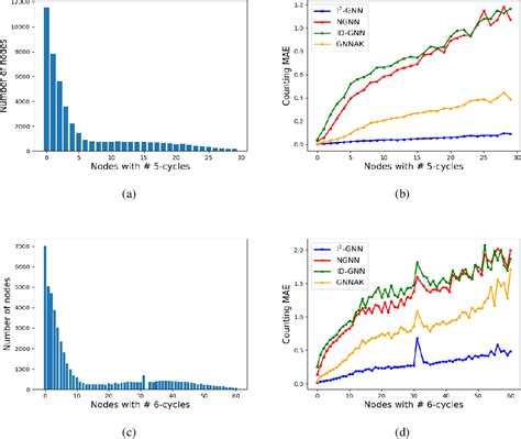 Figure 7 From Boosting The Cycle Counting Power Of Graph Neural Networks With I2 Gnns Semantic