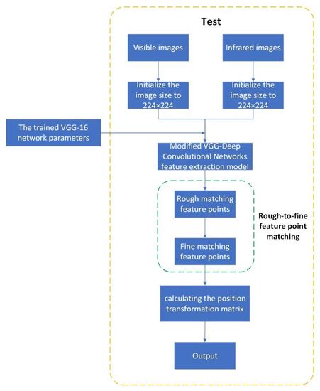 Infrared And Visible Image Registration Based On Automatic Robust Algorithm