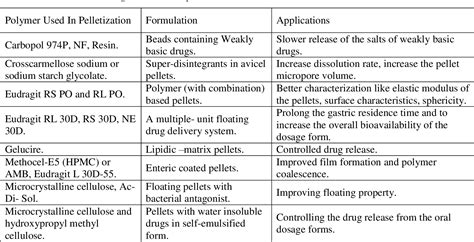Table 1 From An Overview Of Pelletization Techniques Used In Multiparticulate Drug Delivery
