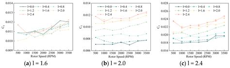 Drones Free Full Text Experimental Investigation On Thrust