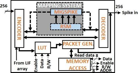 The Network Interface Ni With The Fault Tolerant Mapping System