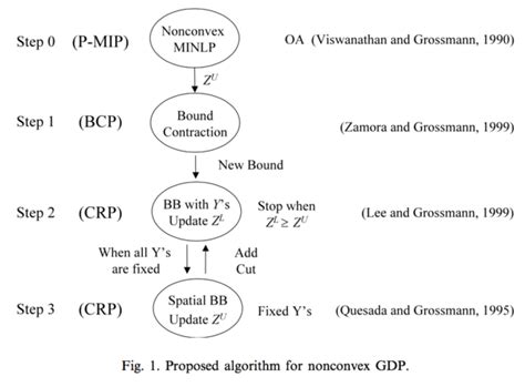 Nonconvex Generalized Disjunctive Programming Gdp Cornell University Computational