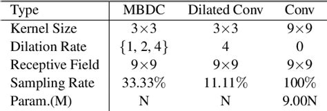 Table 1 From Pcnn A Lightweight Parallel Conformer Neural Network For Efficient Monaural Speech