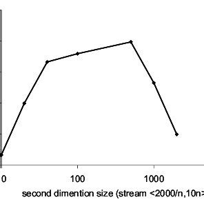 GPU Speedup For Varying Second Dimension Size Of 2D Input Data Streams Download Scientific