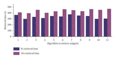 Effect Of Different Comparison Algorithms On Retrieval Time And Error