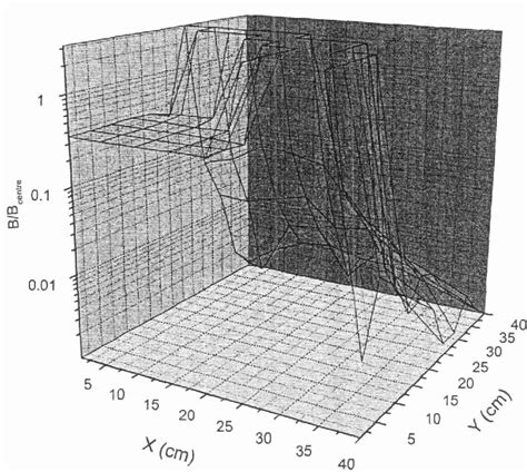 Figure 2 3 From Active Shielding Of Cylindrical Transmit Coils For Low Field Magnetic Resonance