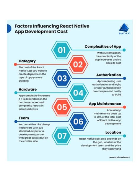 React App Development Cost Factors 2021 Pdf