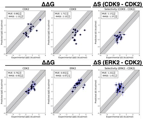 Selectivity Predictions Suggest Correlation In Systematic Error