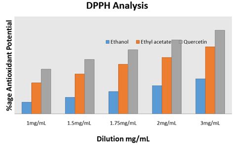 Antioxidant Activity Of Basil Leaves In Ethanol Ethyl Acetate And