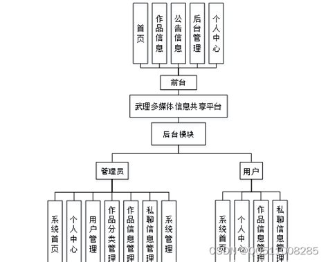 基于pythonvue武理多媒体信息共享平台flask Django Nodejs Php武理软件库 Csdn博客