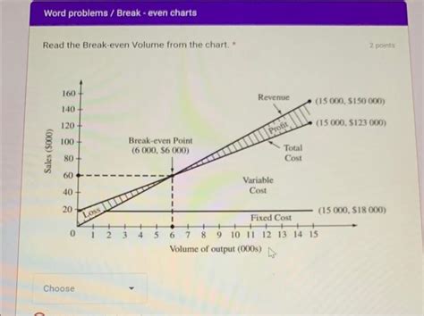 Solved Read The Break Even Volume From The Chart