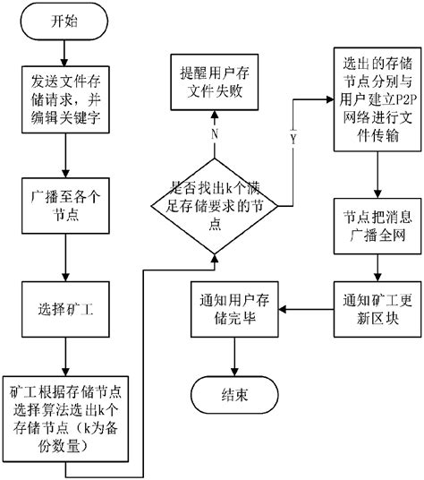 block chain based acentric distributed file storage and retrieval method eureka patsnap