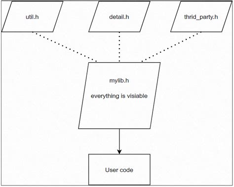 技术解读：现代化工具链在大规模 C 项目中的运用 龙蜥技术 鸿蒙开发者社区 51cto Com
