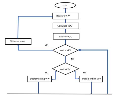 The Flow Chart Of Open Circuit Voltage Method Download Scientific