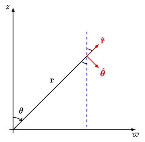 Spherical Coordinates In 2d Plane