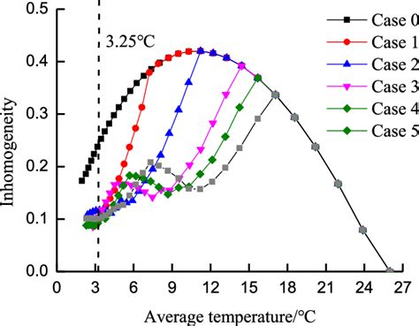 The Curve Of Temperature Inhomogeneity With Average Temperature Download Scientific Diagram