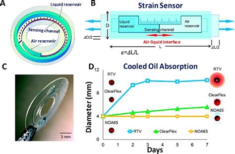 Microfluidic Pressure Sensor Working Principle Incorporation In