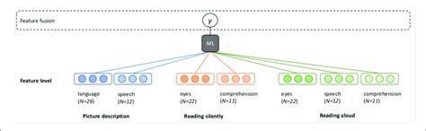 Fusion At The Feature Level Early Fusion Download Scientific Diagram