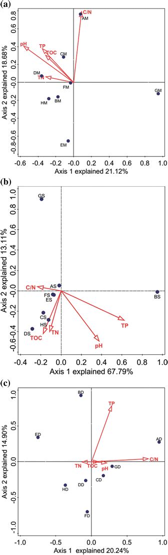 Rda Ordination Plot For The First Two Principal Dimensions Of The Links Download Scientific