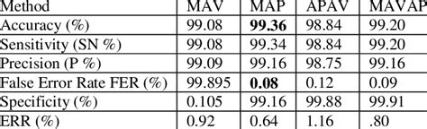 Different Performance Metrics Proposed Pooling Method For Handwrite