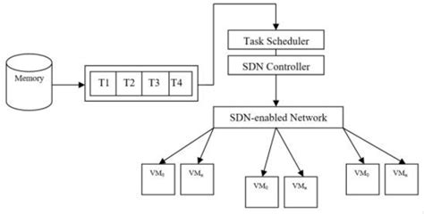 Figure 2 From Optimizing Task Scheduling For Hpc Using Software Defined Network Semantic Scholar