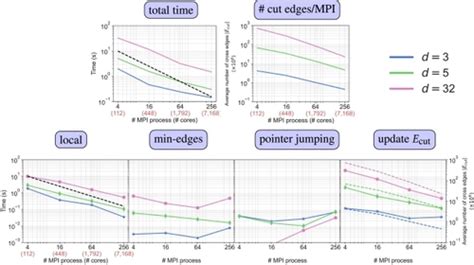 knn dbscan a dbscan in high dimensions acm transactions on parallel