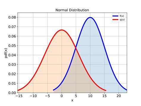 What Is Importance Sampling Detailed Explanation With Python