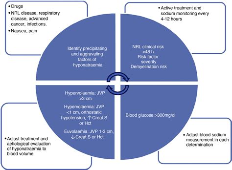 Consensus Document On The Management Of Hyponatraemia Of The Acqua