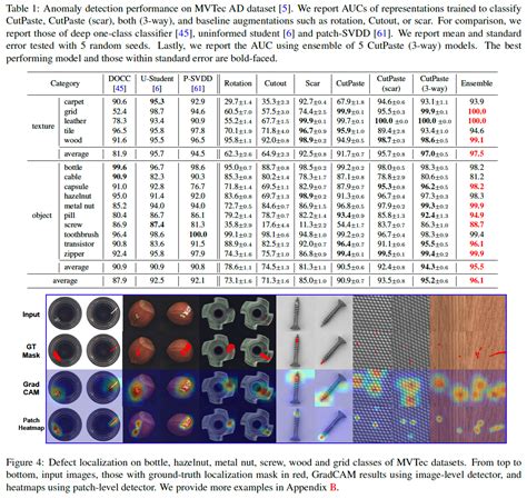 Cutpaste Anomaly Detection 논문 리뷰