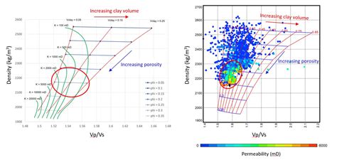 From Seismic To Permeability Characterization A Combined Rock Physics