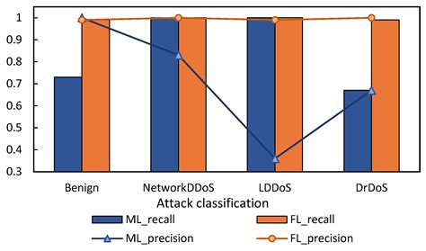 Sensors Free Full Text Trusted Multi Domain Ddos Detection Based On Federated Learning