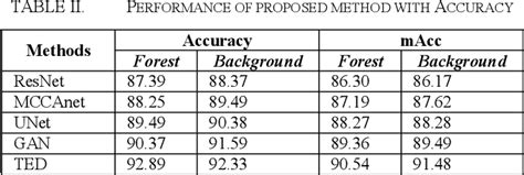 Table Iii From Transformer Encoder And Decoder Method For Forest