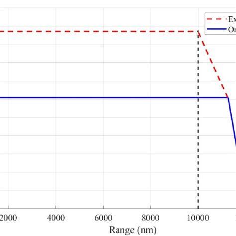 Payload Range Diagram Download Scientific Diagram