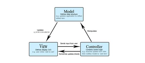 Mvc Pattern In Django Introduction By Christopher Yong Medium